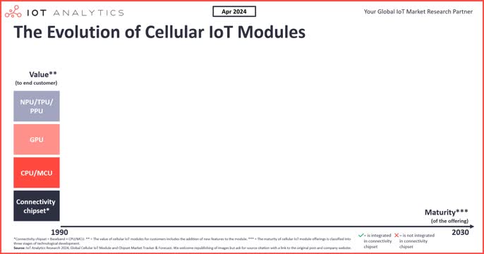 The evolution of cellular IoT modules | IoT Analytics The evolution of cellular IoT modules | IoT Analytics
