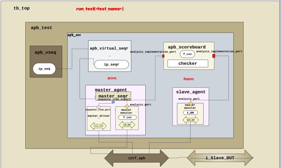 #apb__protocol_verification #uvm #uvm #systemverilog #apb… | Prathmesh ... #apb__protocol_verification #uvm #uvm #systemverilog #apb… | Prathmesh ...