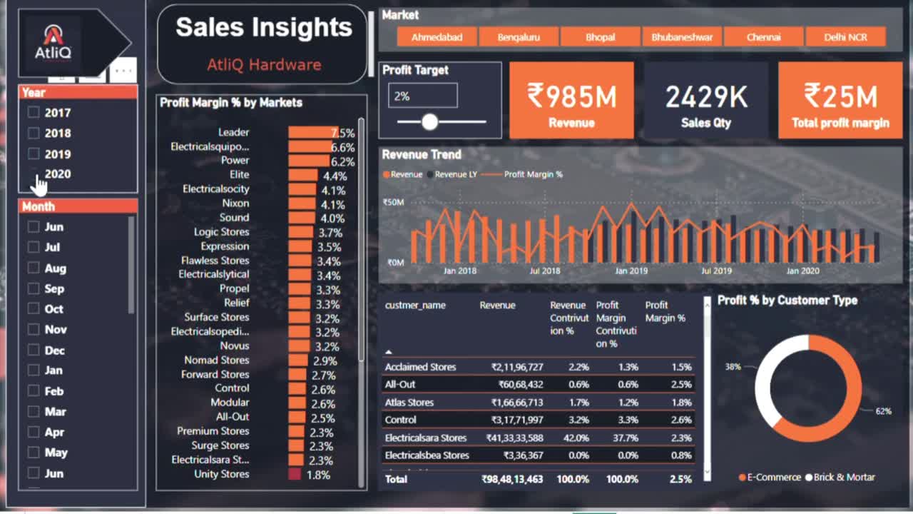 Sweta Sah LinkedIn‘de: #dataanalytics #dataanalyst #codebasics #powerbi ... Sweta Sah LinkedIn‘de: #dataanalytics #dataanalyst #codebasics #powerbi ...
