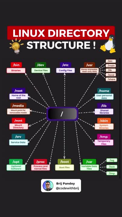 Learn about Linux Directory Structure | Pooja Rai posted on the topic ... Learn about Linux Directory Structure | Pooja Rai posted on the topic ...