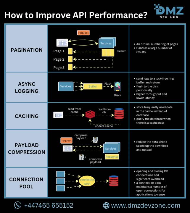 DMZ Dev Hub on LinkedIn: #apiperformance #techtalk #innovation # ... DMZ Dev Hub on LinkedIn: #apiperformance #techtalk #innovation # ...