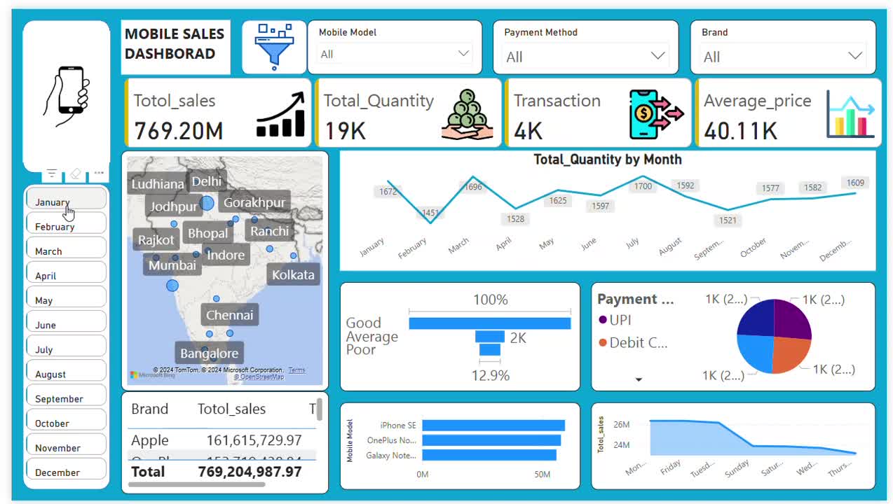 Gajanan Godage on LinkedIn: #powerbi #dataanalysis #dashboarddesign # ... Gajanan Godage on LinkedIn: #powerbi #dataanalysis #dashboarddesign # ...