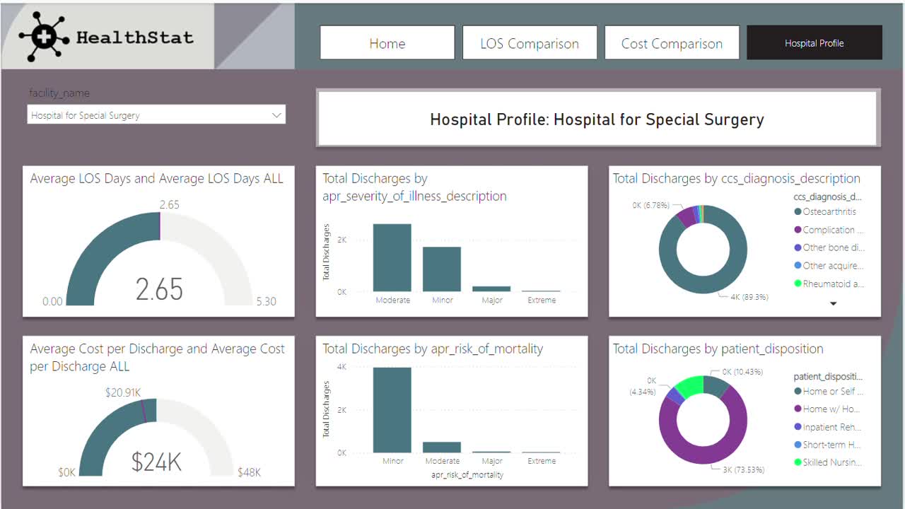 Zeeshan Bhutto on LinkedIn: #healthcareanalytics #powerbi # ... Zeeshan Bhutto on LinkedIn: #healthcareanalytics #powerbi # ...