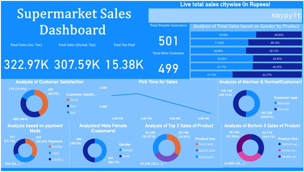 #day_3 #powerbi #dashboard #project #soumen_roy #work #share ... #day_3 #powerbi #dashboard #project #soumen_roy #work #share ...