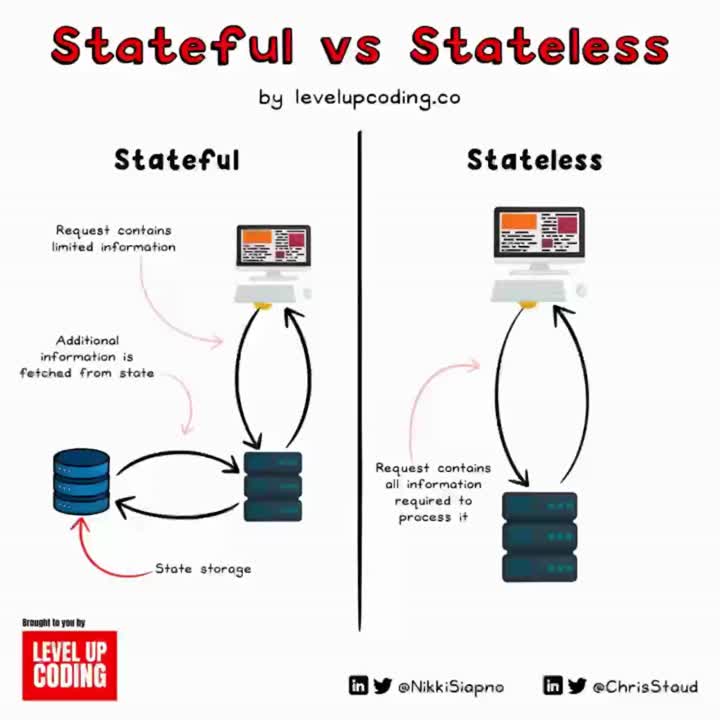 Stateful vs. stateless: A Guide | Dr. Sayed Peerzade posted on the ... Stateful vs. stateless: A Guide | Dr. Sayed Peerzade posted on the ...