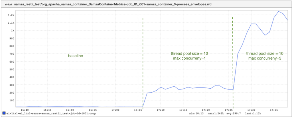Asynchronous Processing and Multithreading in Apache Samza, Part II ... Asynchronous Processing and Multithreading in Apache Samza, Part II ...