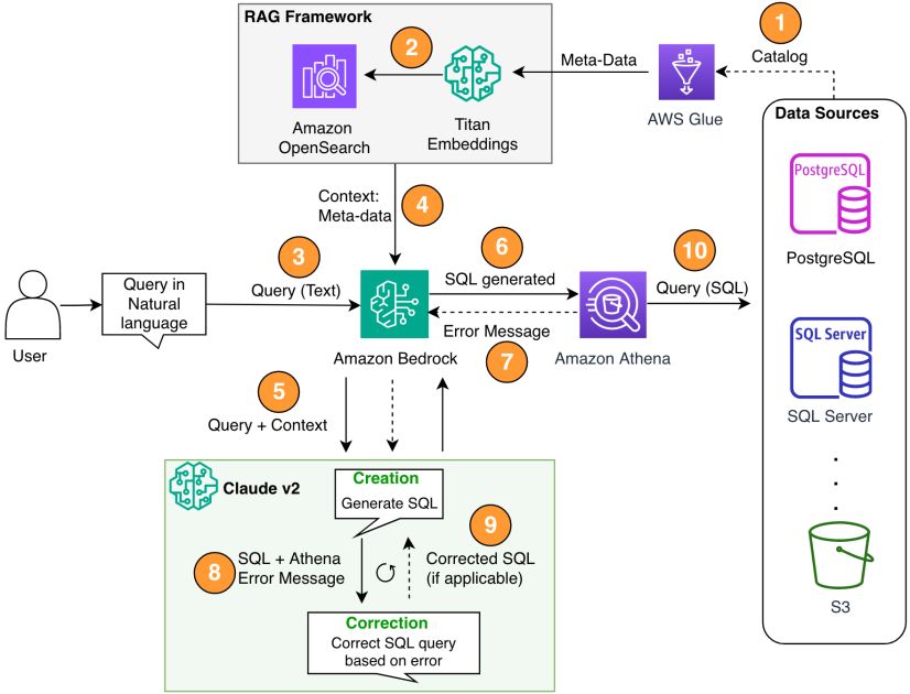 Build a robust text-to-SQL solution generating complex queries… | Jorge ... Build a robust text-to-SQL solution generating complex queries… | Jorge ...