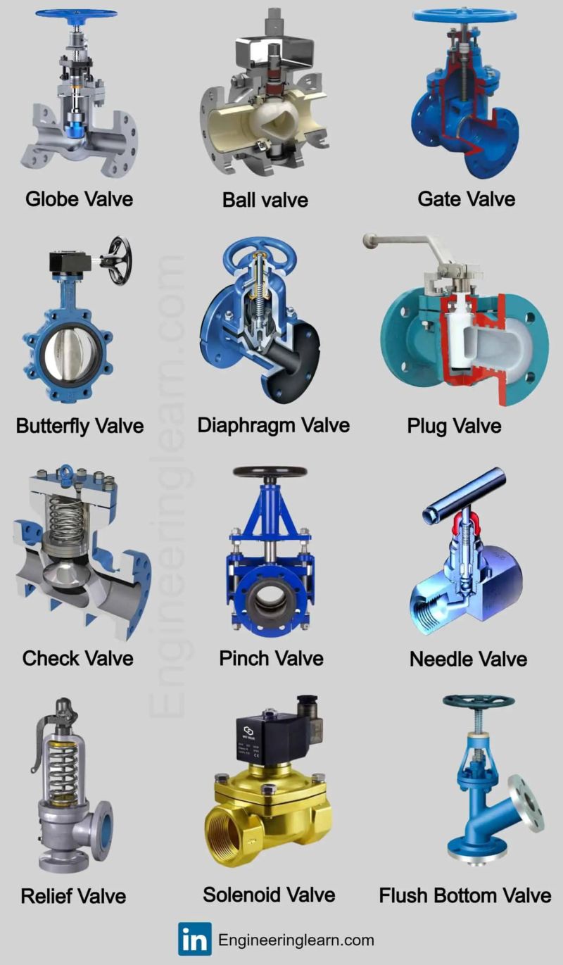 Types of Valves | Mechanical Engineering Learn Types of Valves | Mechanical Engineering Learn