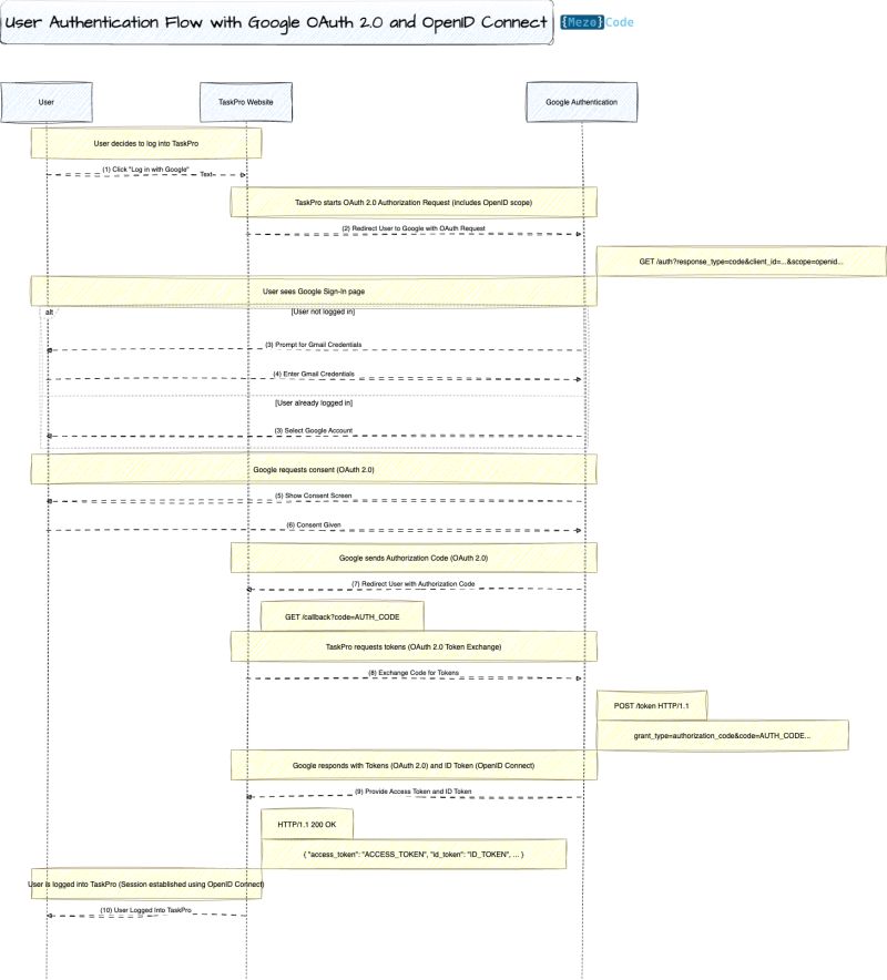 Muaath Bin Ali on LinkedIn: Access Granted: Simplifying OpenID and ... Muaath Bin Ali on LinkedIn: Access Granted: Simplifying OpenID and ...