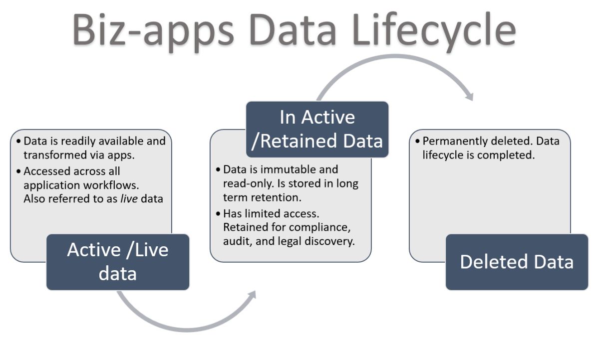Dataverse Long Term Data Retention (Preview) – Part 2 | Vrushali ... Dataverse Long Term Data Retention (Preview) – Part 2 | Vrushali ...