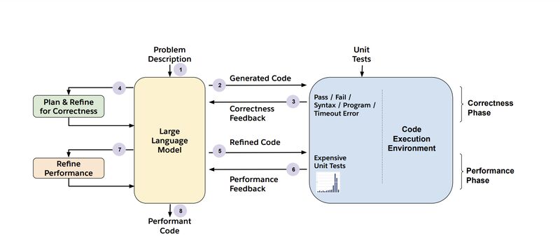 LucidQuest on LinkedIn: Salesforce AI Research Proposes PerfCodeGen: A ... LucidQuest on LinkedIn: Salesforce AI Research Proposes PerfCodeGen: A ...