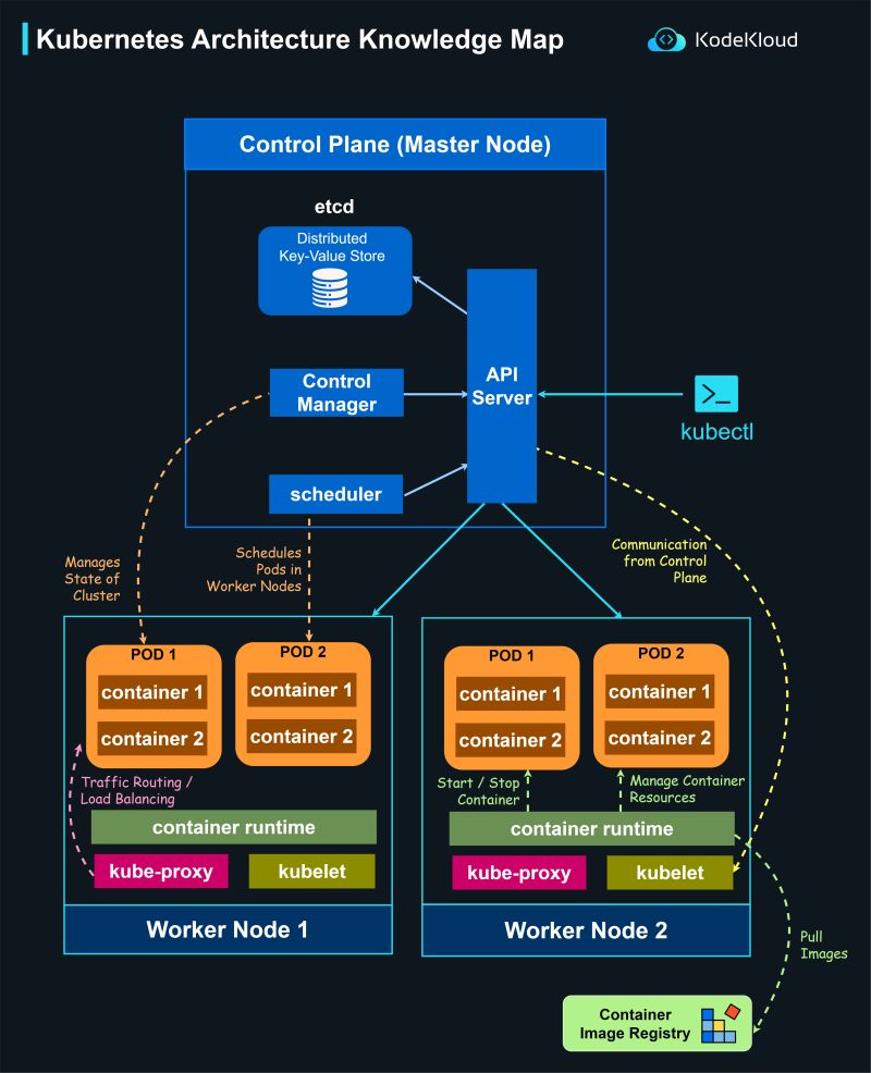 KodeKloud on LinkedIn: #kodekloud #devops #kubernetes #cloudcomputing KodeKloud on LinkedIn: #kodekloud #devops #kubernetes #cloudcomputing