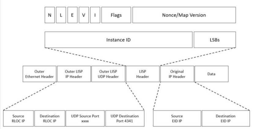 Mohamed Farag on LinkedIn: #LISP Data Plane The Ingress Tunnel Router ... Mohamed Farag on LinkedIn: #LISP Data Plane The Ingress Tunnel Router ...