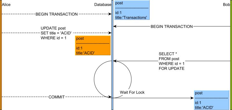 Vlad Mihalcea on LinkedIn: The best way to use SQL NOWAIT https://lnkd ... Vlad Mihalcea on LinkedIn: The best way to use SQL NOWAIT https://lnkd ...
