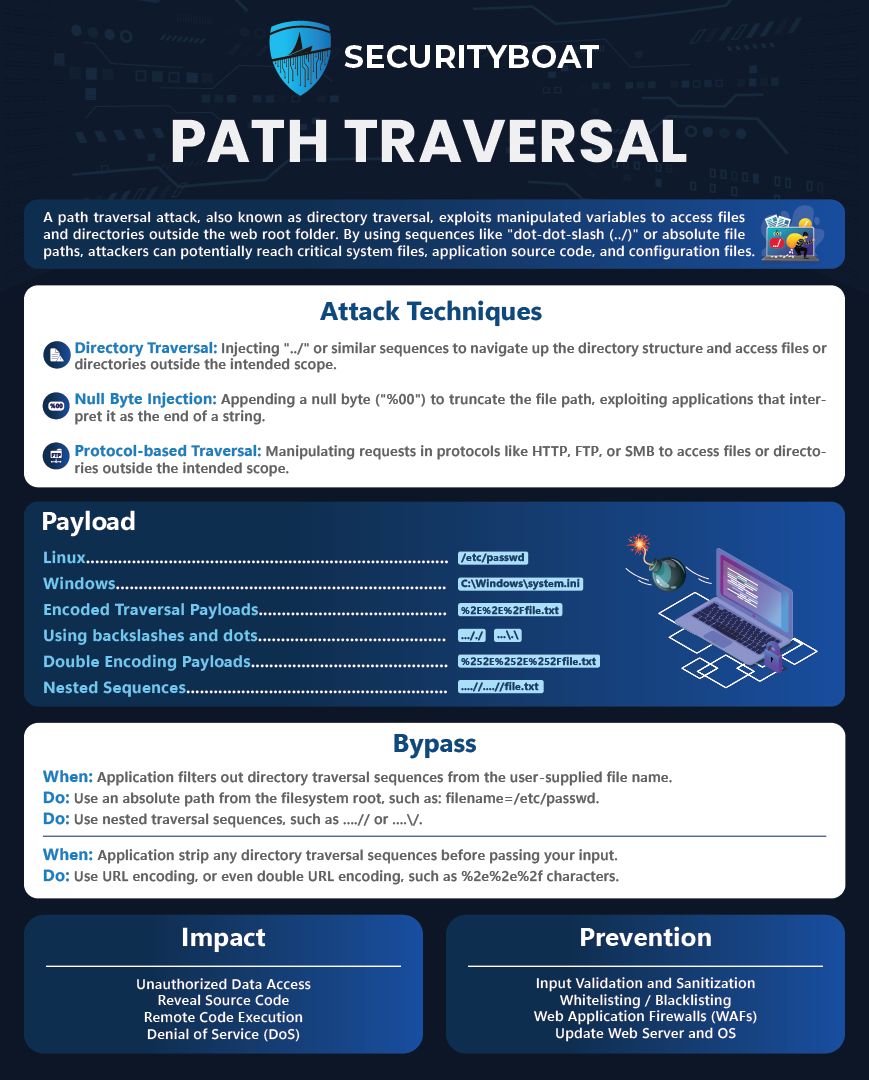 Path Traversal: a vulnerability in web applications | SecurityBoat ... Path Traversal: a vulnerability in web applications | SecurityBoat ...
