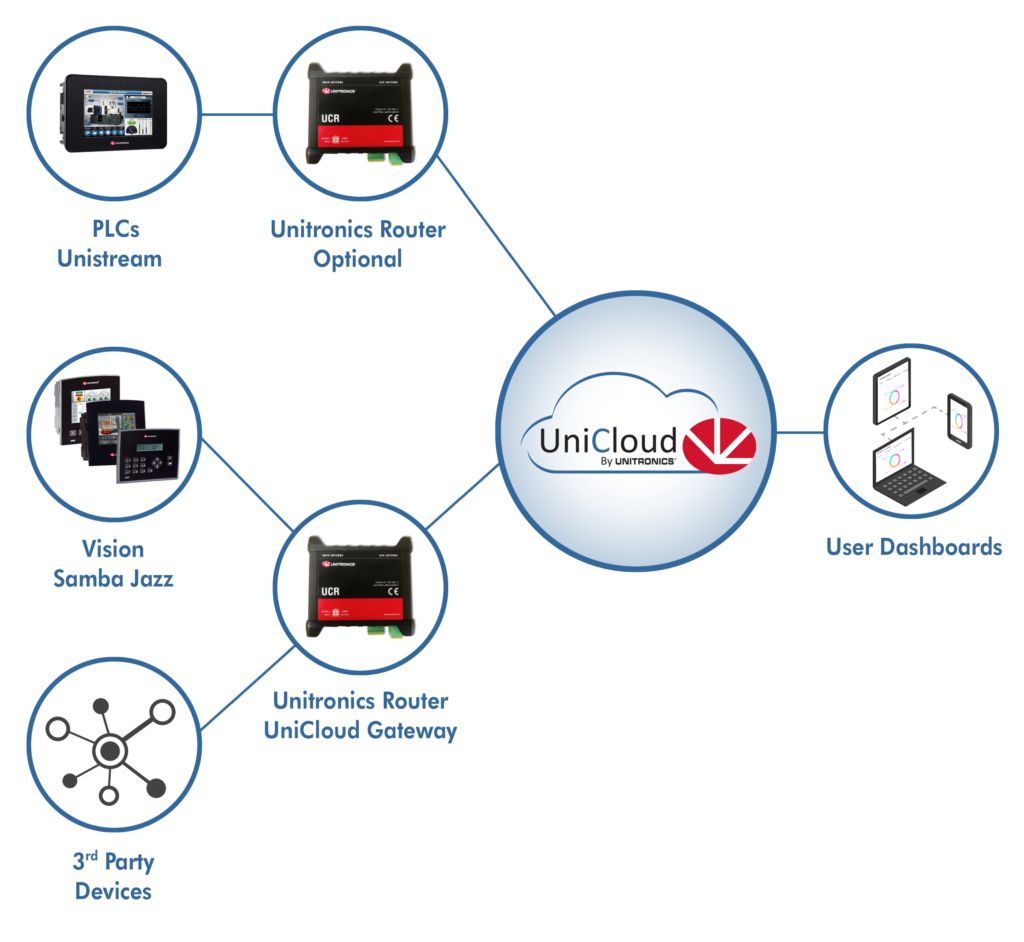 Vision Automation Pty Ltd on LinkedIn: UniCloud - The Complete, No-Code ... Vision Automation Pty Ltd on LinkedIn: UniCloud - The Complete, No-Code ...