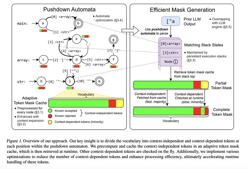 LucidQuest on LinkedIn: CMU Researchers Propose XGrammar: An Open ... LucidQuest on LinkedIn: CMU Researchers Propose XGrammar: An Open ...