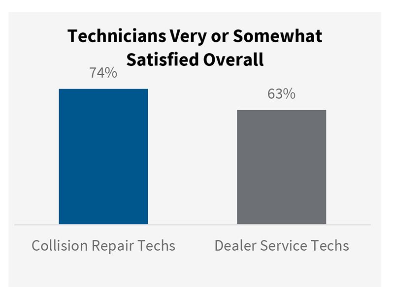 White Paper Says Collision Repair Technician Satisfaction Higher than ... White Paper Says Collision Repair Technician Satisfaction Higher than ...