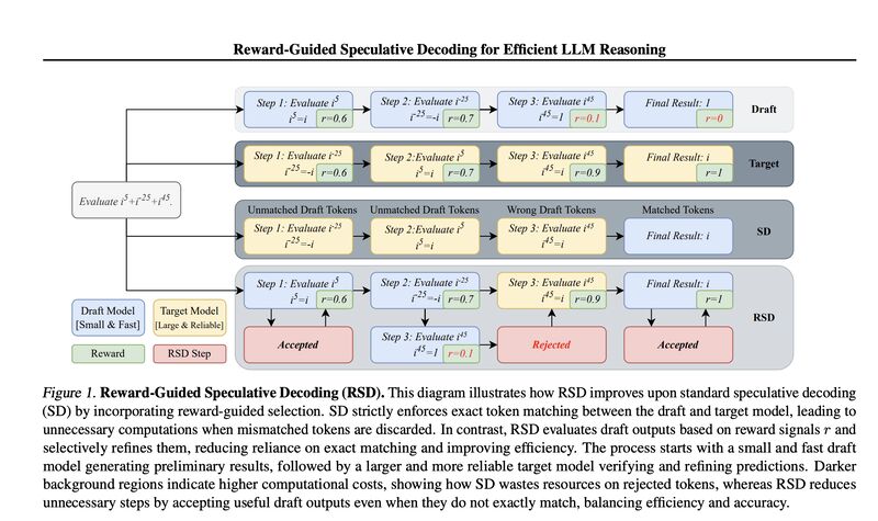 Salesforce AI Research Introduces Reward-Guided Speculative Decoding ... Salesforce AI Research Introduces Reward-Guided Speculative Decoding ...