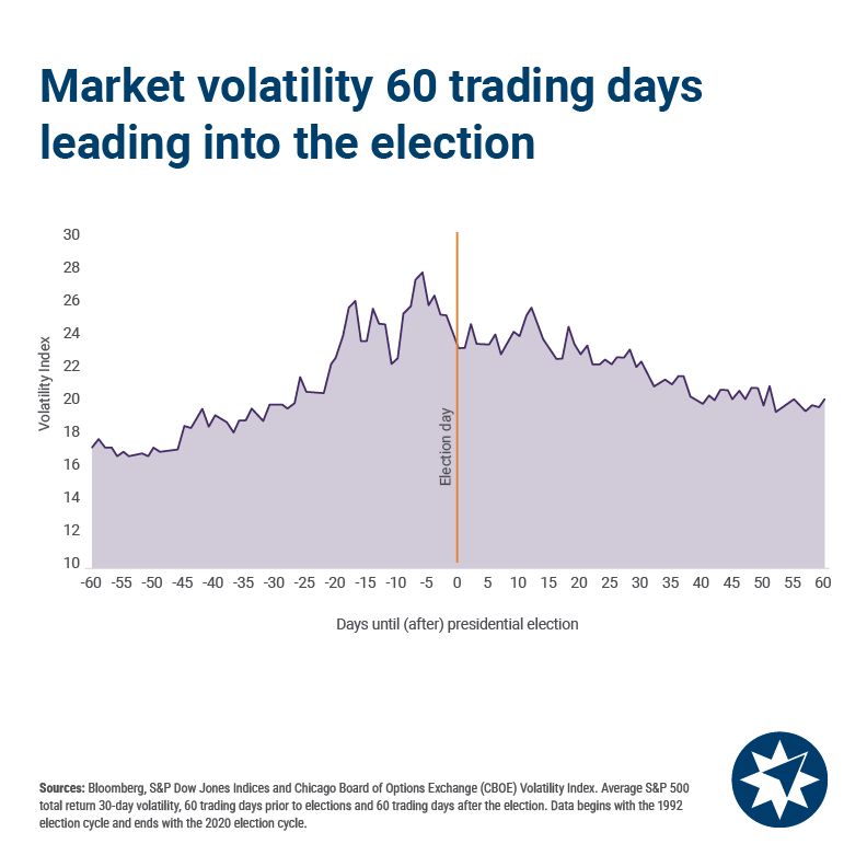 Chris Hosko, CFP®, CRPC® on LinkedIn: Election volatility is to be ... Chris Hosko, CFP®, CRPC® on LinkedIn: Election volatility is to be ...