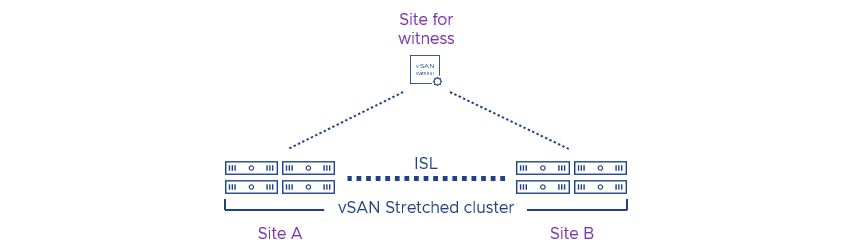 Egemen EDREM on LinkedIn: vSAN Stretched Cluster Bandwidth Sizing Egemen EDREM on LinkedIn: vSAN Stretched Cluster Bandwidth Sizing