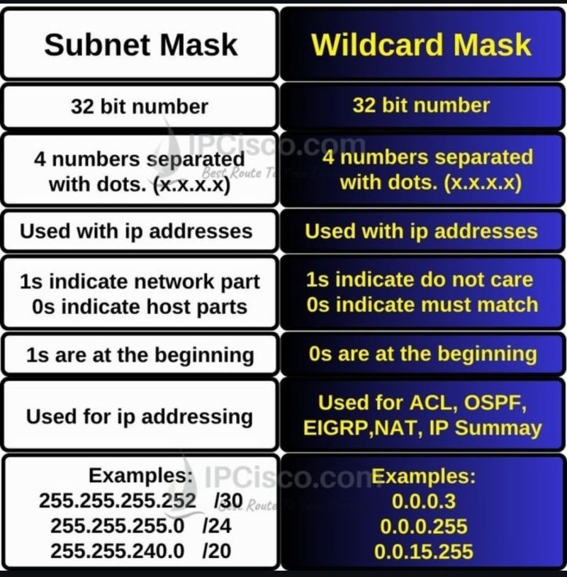 What is subnet mask vs wildcard mask? | Gokhan Kosem posted on the ... What is subnet mask vs wildcard mask? | Gokhan Kosem posted on the ...