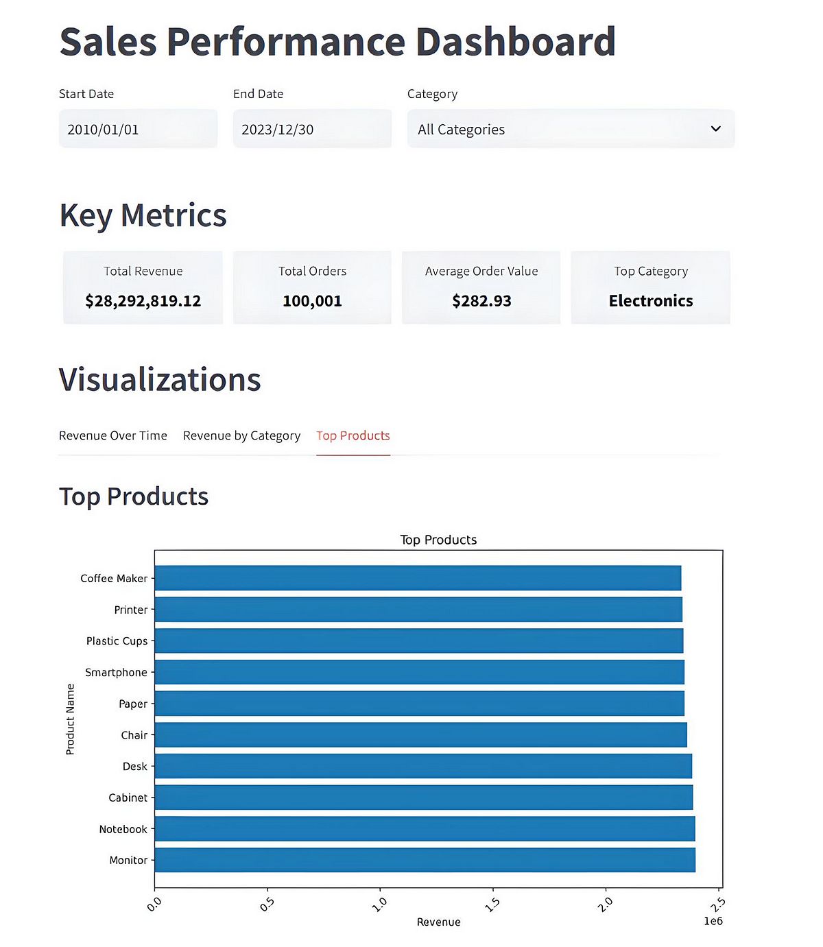 Endatec Soluciones on LinkedIn: Building a Data Dashboard Endatec Soluciones on LinkedIn: Building a Data Dashboard