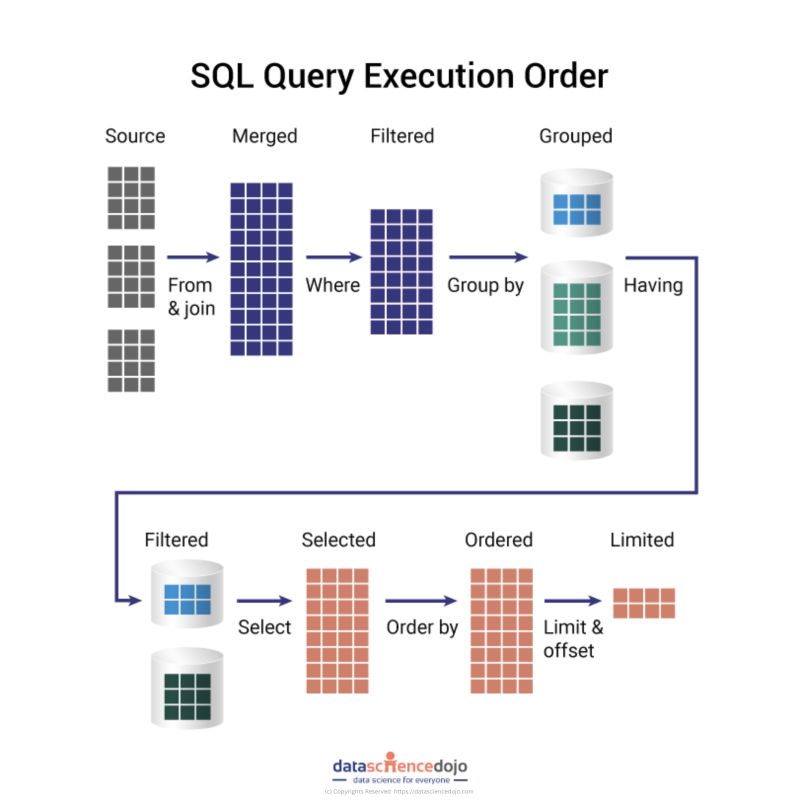 Ruthba Hashim on LinkedIn: #sql #sqldeveloper #easylearning #sqlqueries Ruthba Hashim on LinkedIn: #sql #sqldeveloper #easylearning #sqlqueries