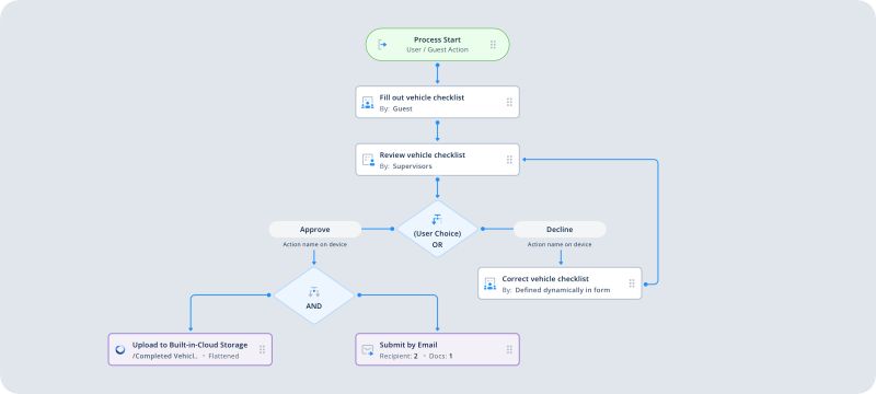 Fluix on LinkedIn: #automation #productivity #paperless #digitalization ... Fluix on LinkedIn: #automation #productivity #paperless #digitalization ...
