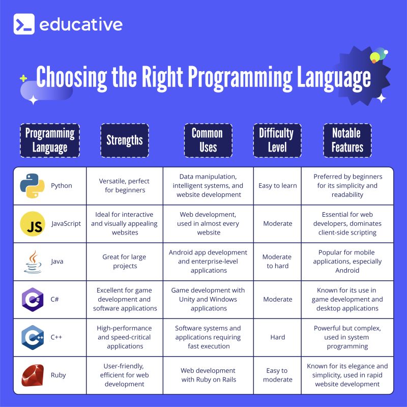 Educative on LinkedIn: #programming #learntocode #softwareengineering Educative on LinkedIn: #programming #learntocode #softwareengineering
