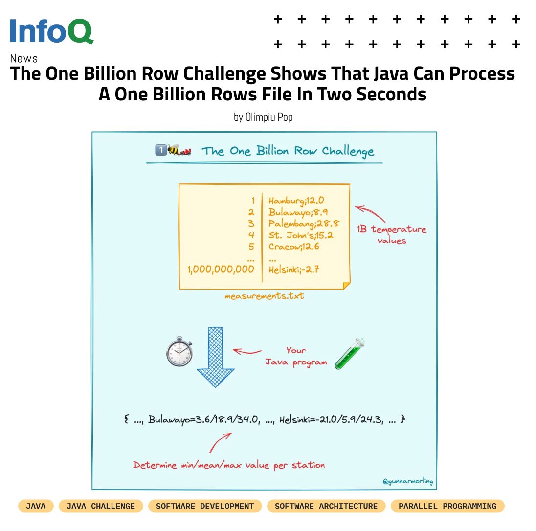 InfoQ on LinkedIn: #1brc #java #infoq #javachallenge #softwaredevelopment InfoQ on LinkedIn: #1brc #java #infoq #javachallenge #softwaredevelopment