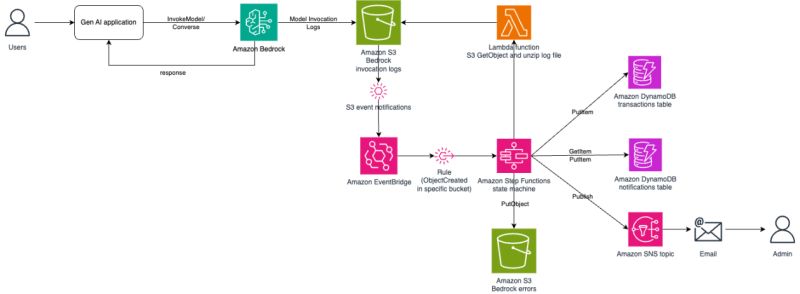 Implementing serverless architecture for API call monitoring | Rodrigo ... Implementing serverless architecture for API call monitoring | Rodrigo ...