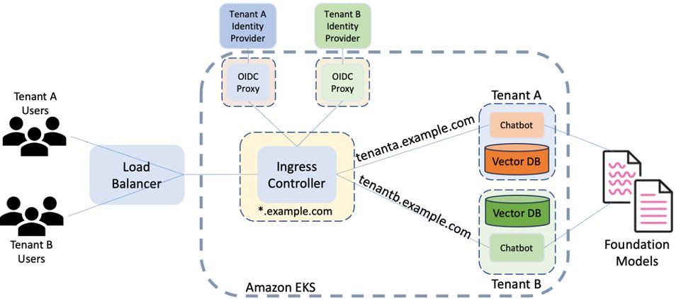 Daniel ABIB on LinkedIn: Build a multi-tenant chatbot with RAG using ... Daniel ABIB on LinkedIn: Build a multi-tenant chatbot with RAG using ...