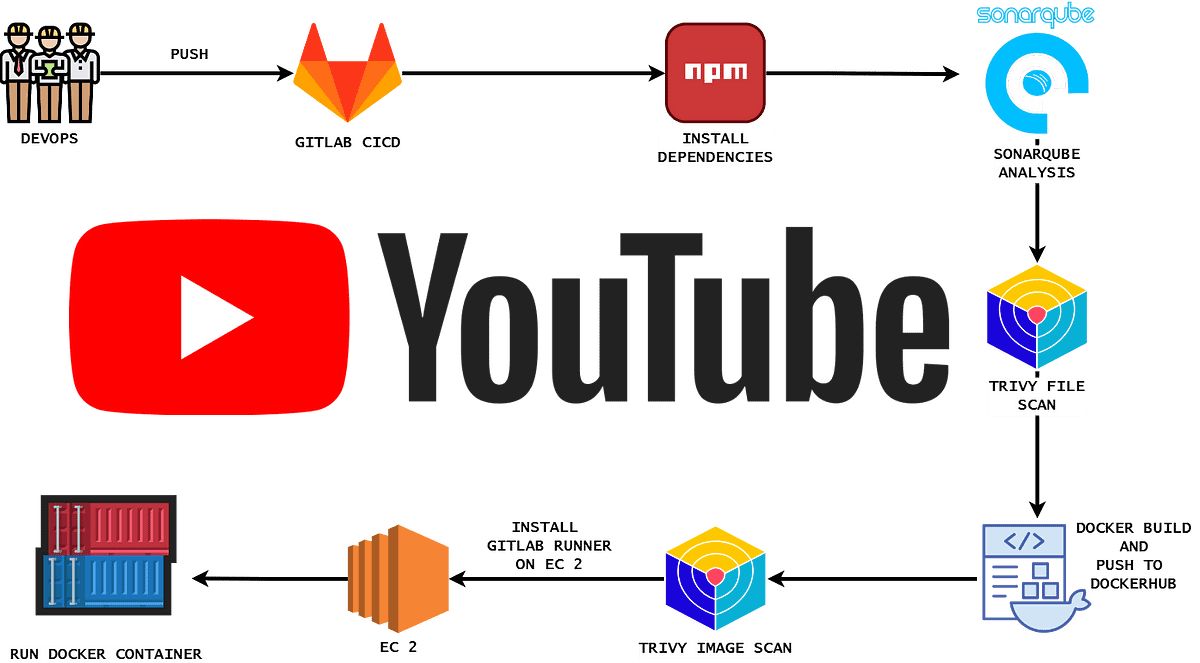 Endatec Soluciones on LinkedIn: YouTube App Deployment with GitLab CI/CD Endatec Soluciones on LinkedIn: YouTube App Deployment with GitLab CI/CD
