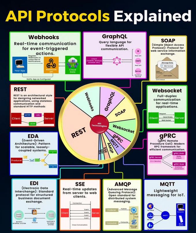 #api #apidevelopment #apitesting #apiintegration #apimanagement ... #api #apidevelopment #apitesting #apiintegration #apimanagement ...