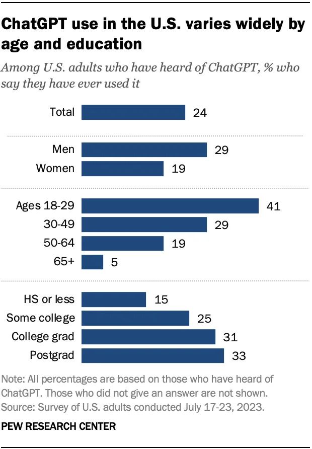 Survey finds relatively few Americans actually use (or fear) ChatGPT ... Survey finds relatively few Americans actually use (or fear) ChatGPT ...