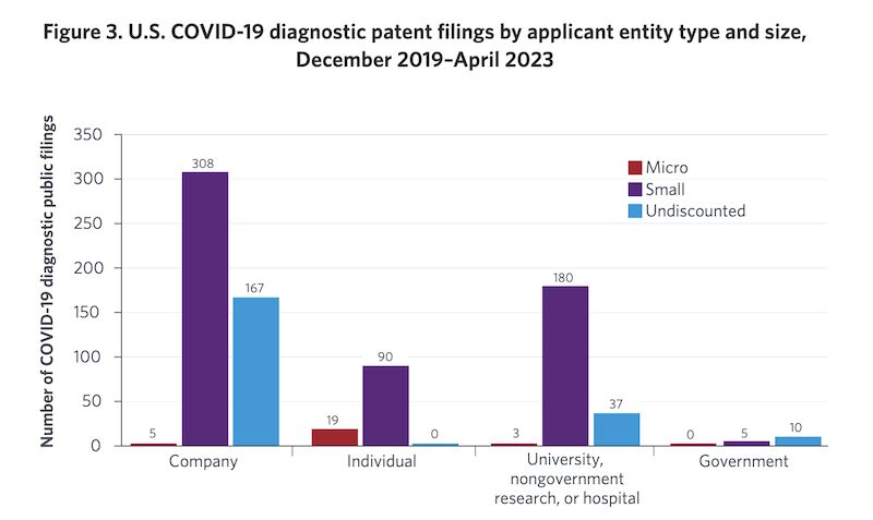 IP topics on LinkedIn: USPTO Report on COVID-19 Diagnostics Shows ... IP topics on LinkedIn: USPTO Report on COVID-19 Diagnostics Shows ...