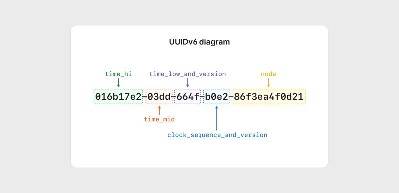 Jaydeep Karale on LinkedIn: UUIDs vs Serial values for Primary Keys/row ... Jaydeep Karale on LinkedIn: UUIDs vs Serial values for Primary Keys/row ...