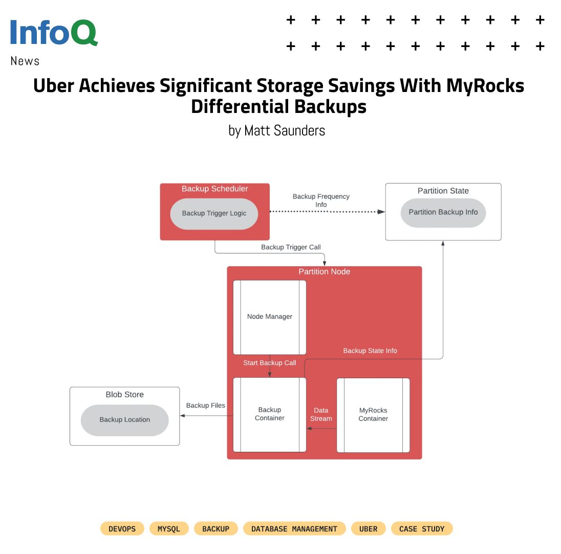 InfoQ on LinkedIn: #casestudy #uber #infoq #devops #backup #database InfoQ on LinkedIn: #casestudy #uber #infoq #devops #backup #database