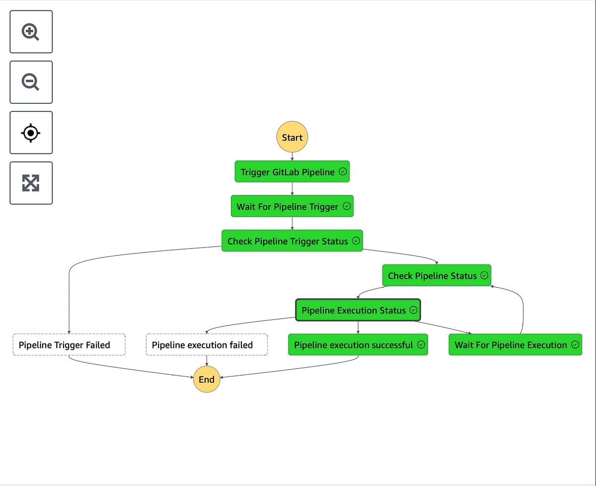 In Plain English on LinkedIn: Triggering And Monitoring GitLab ... In Plain English on LinkedIn: Triggering And Monitoring GitLab ...