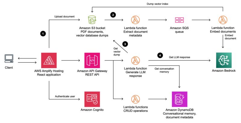 Gabor Schulz on LinkedIn: Building a serverless document chat with AWS ... Gabor Schulz on LinkedIn: Building a serverless document chat with AWS ...