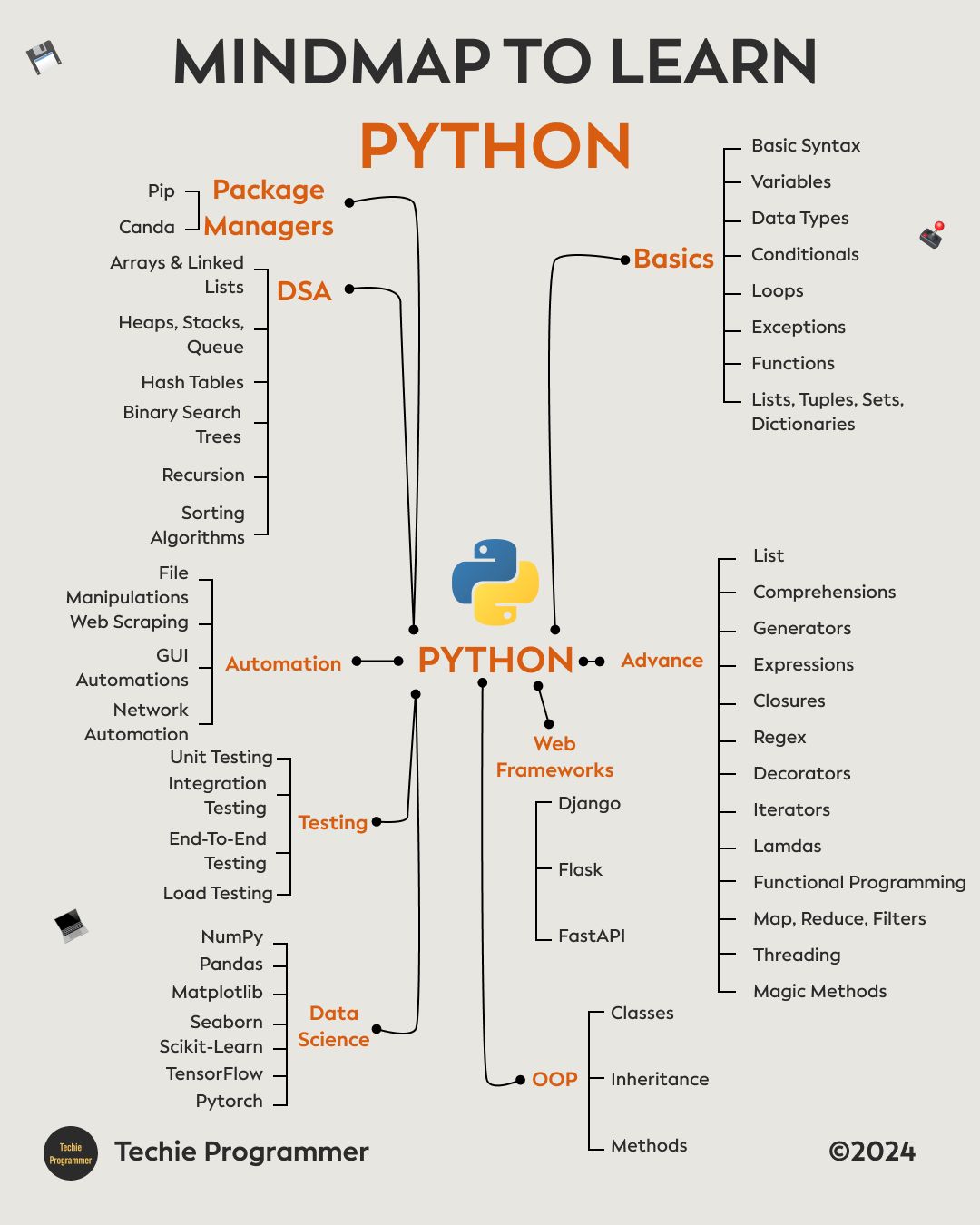 Learn python with Mind map | Nilesh Hadalgi posted on the topic | LinkedIn Learn python with Mind map | Nilesh Hadalgi posted on the topic | LinkedIn