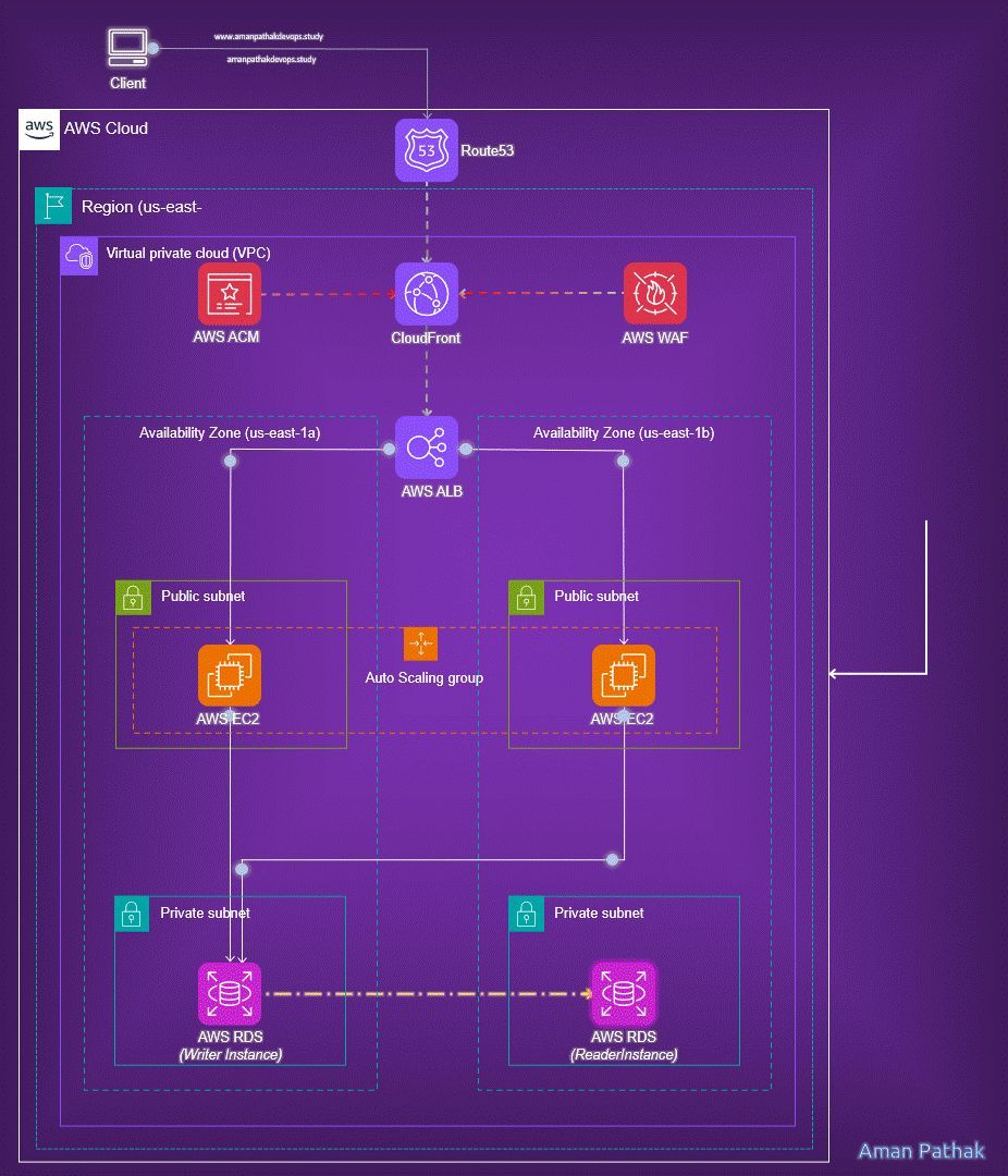 Endatec Soluciones on LinkedIn: Deploy Two-Tier Architecture on AWS ... Endatec Soluciones on LinkedIn: Deploy Two-Tier Architecture on AWS ...