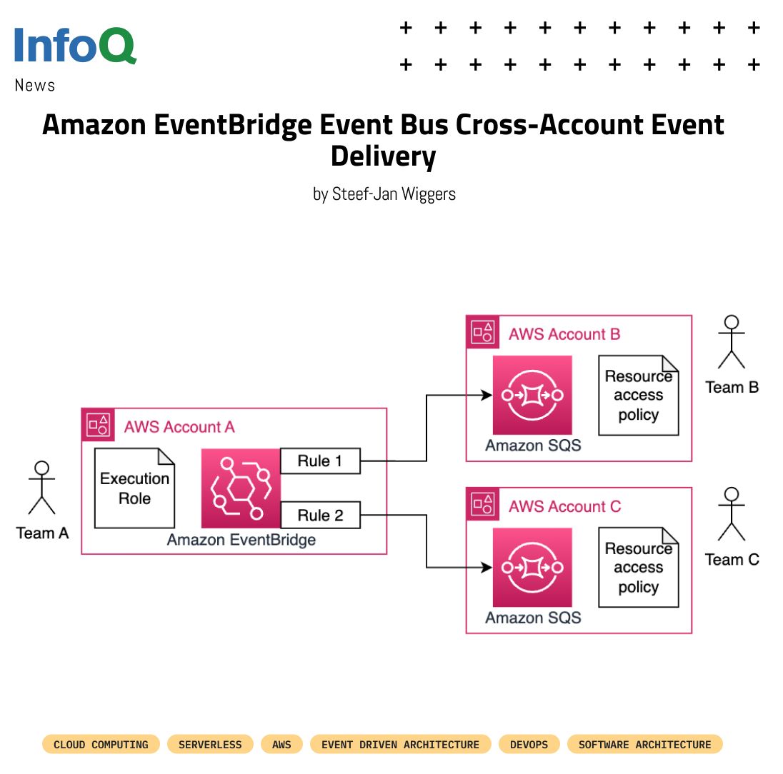 InfoQ on LinkedIn: #infoq #aws #serverless #eventdrivenarchitecture # ... InfoQ on LinkedIn: #infoq #aws #serverless #eventdrivenarchitecture # ...