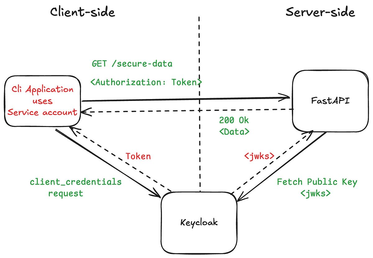 Endatec Soluciones on LinkedIn: Securing FastAPI with Keycloak Endatec Soluciones on LinkedIn: Securing FastAPI with Keycloak