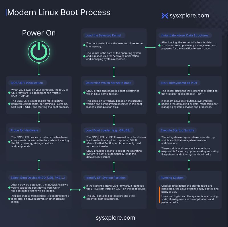 sysxplore on LinkedIn: A Visual Guide to Linux Boot Process: sysxplore on LinkedIn: A Visual Guide to Linux Boot Process: