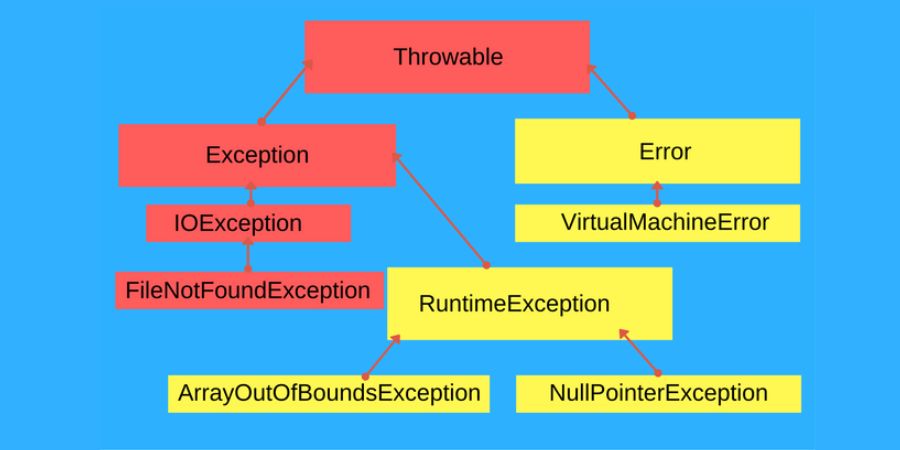 Java Challengers on LinkedIn: #java #javaprogramming #exceptionhandling ... Java Challengers on LinkedIn: #java #javaprogramming #exceptionhandling ...