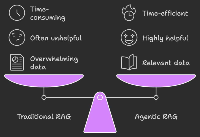 Shubham Saboo on LinkedIn: Agentic RAG vs Traditional RAG 🔥 Imagine two ... Shubham Saboo on LinkedIn: Agentic RAG vs Traditional RAG 🔥 Imagine two ...