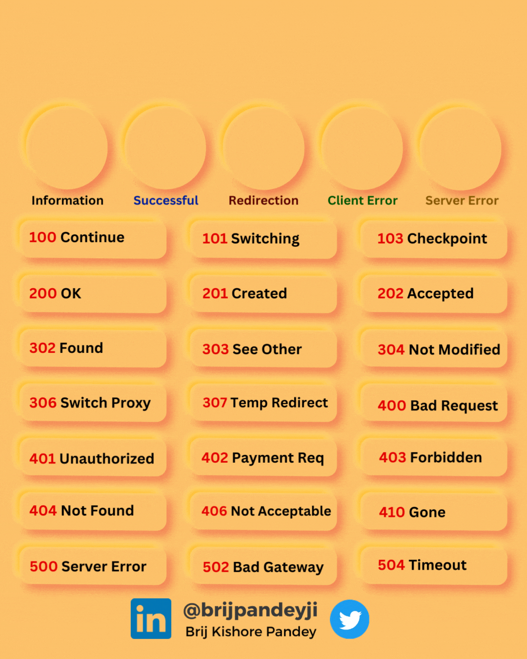 LetsDefend on LinkedIn: Top HTTP Status Messages LetsDefend on LinkedIn: Top HTTP Status Messages