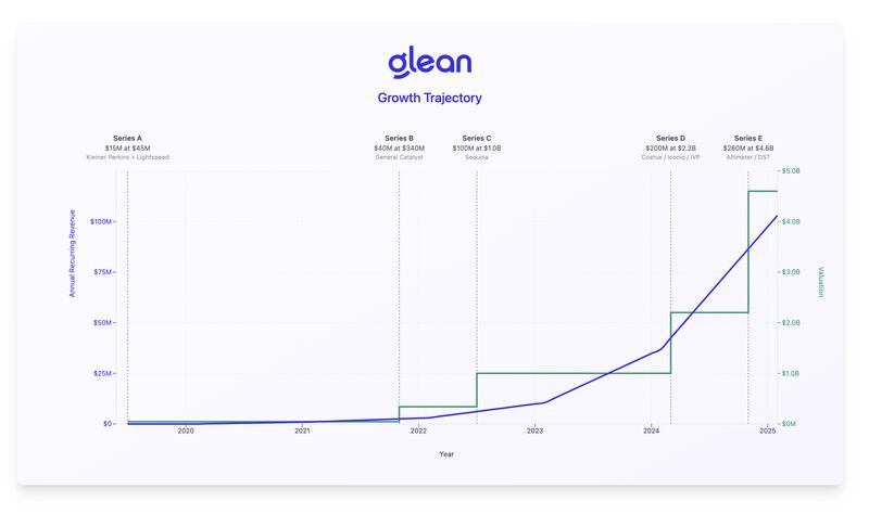 Incredible milestone! Glean officially just hit $100M in ARR. We set ... Incredible milestone! Glean officially just hit $100M in ARR. We set ...